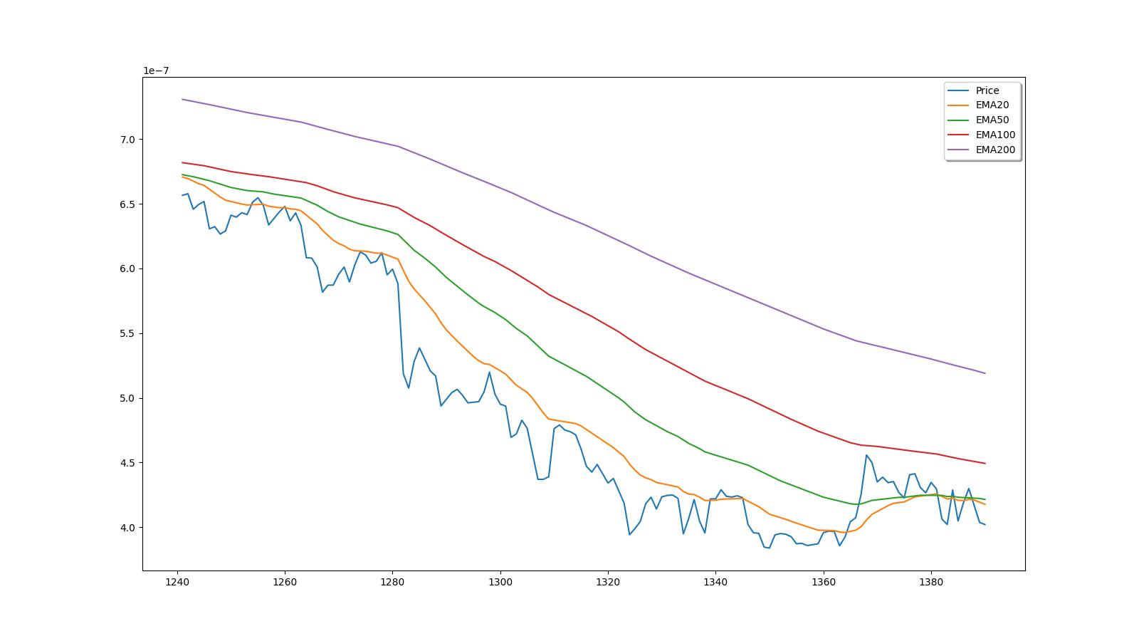 BitTorrent Exponential Moving Averages