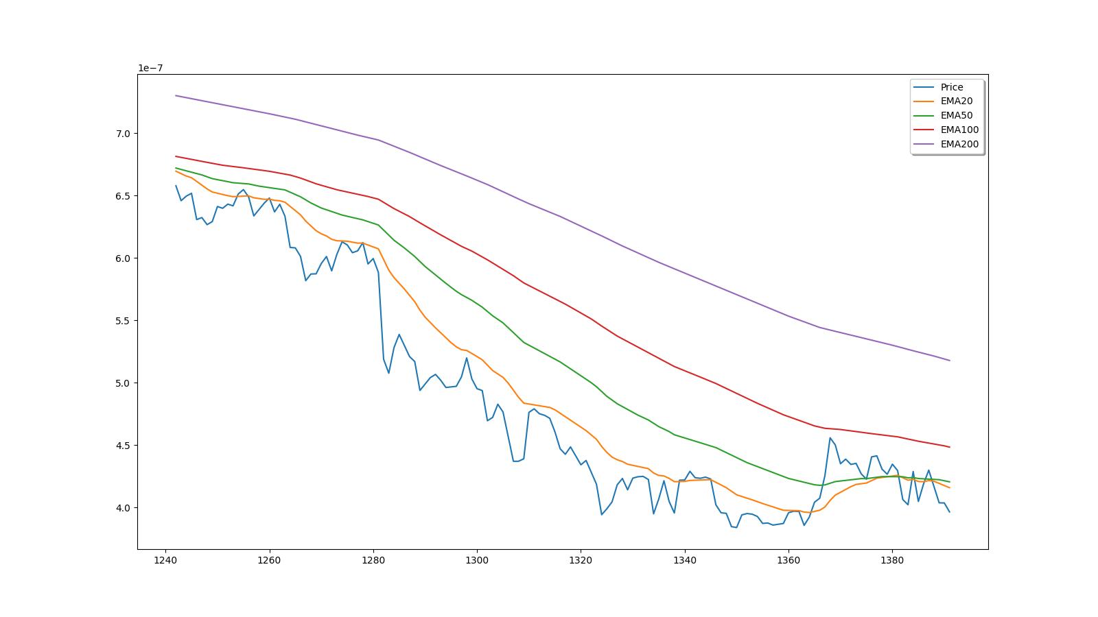 BitTorrent Exponential Moving Averages