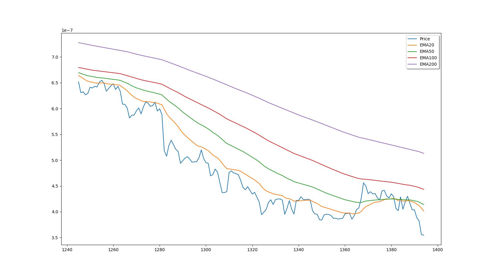 BitTorrent Exponential Moving Averages