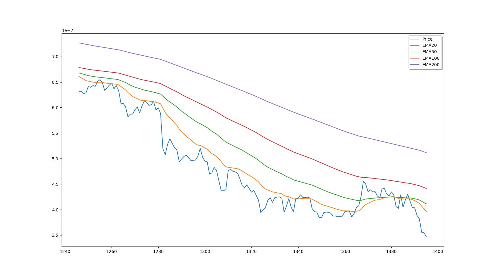 BitTorrent Exponential Moving Averages