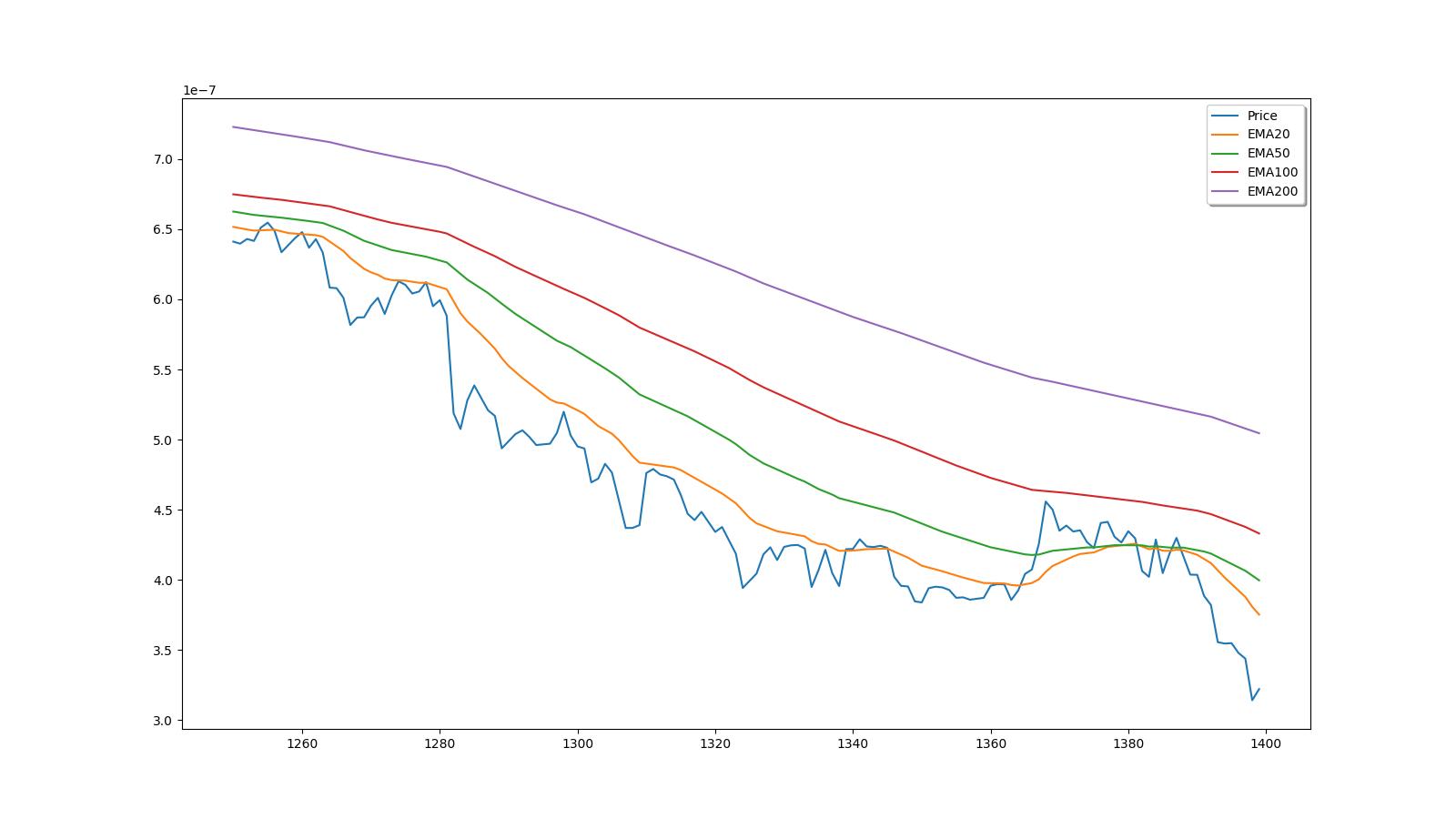 BitTorrent Exponential Moving Averages