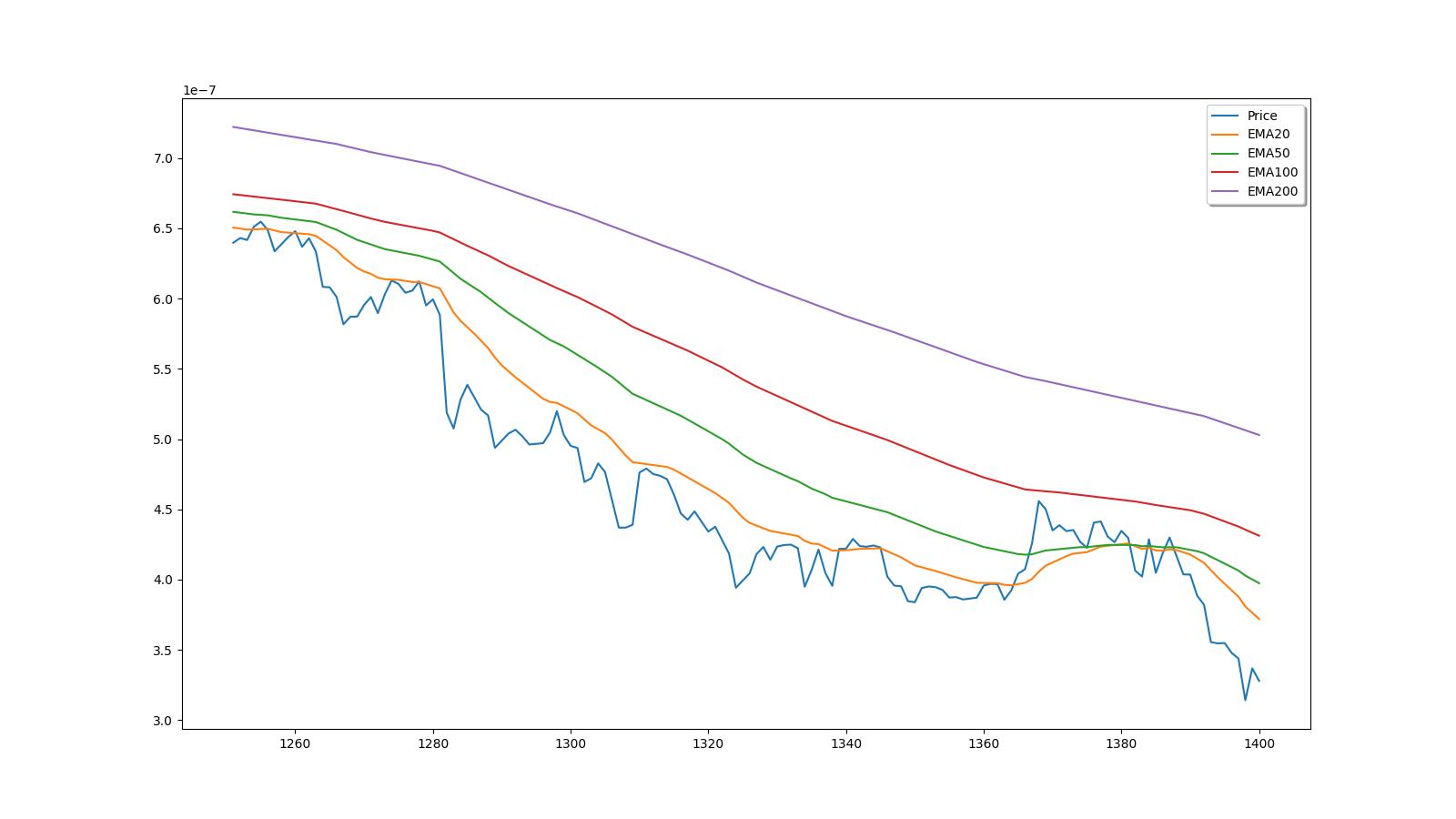 BitTorrent Exponential Moving Averages