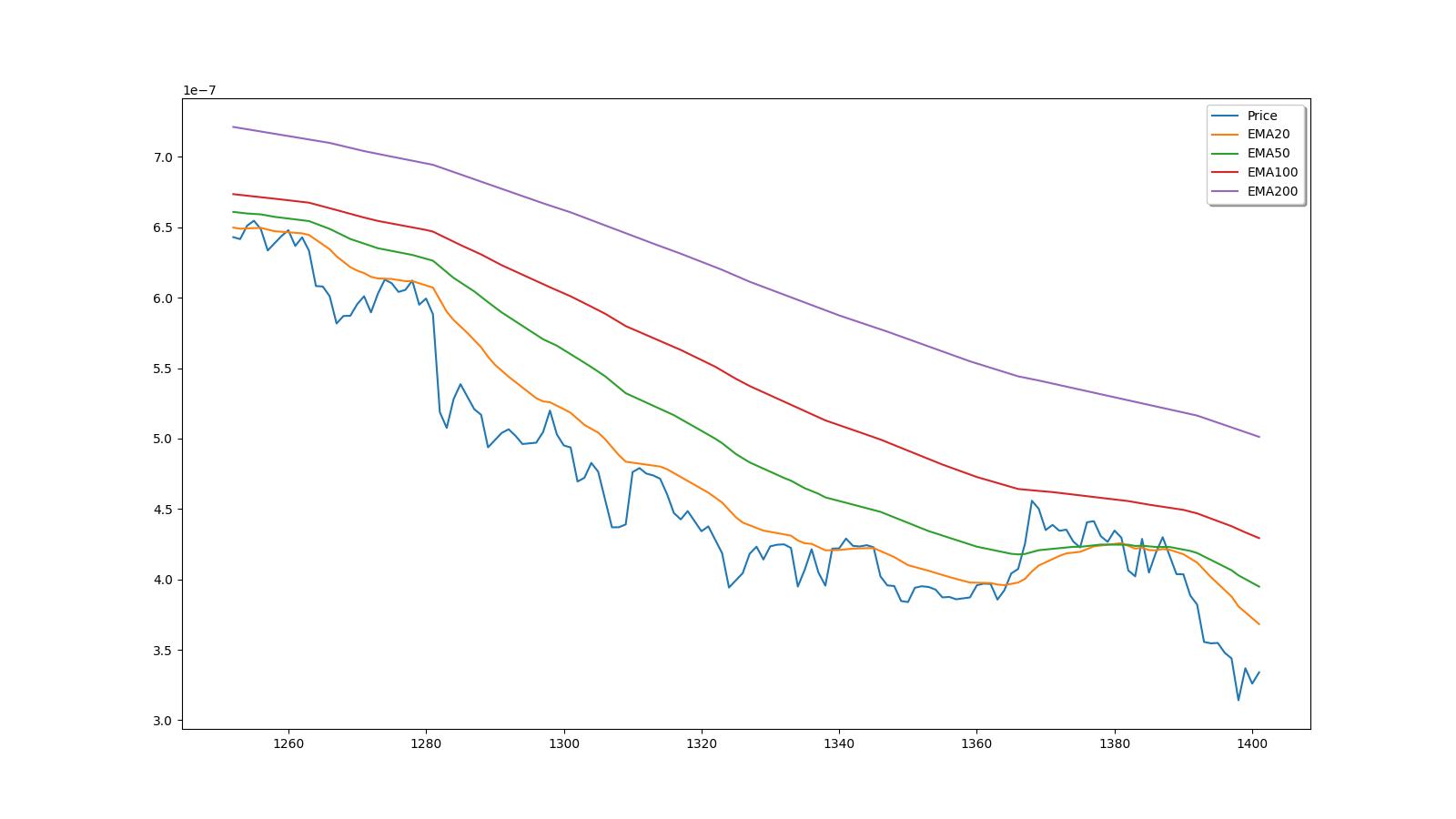 BitTorrent Exponential Moving Averages