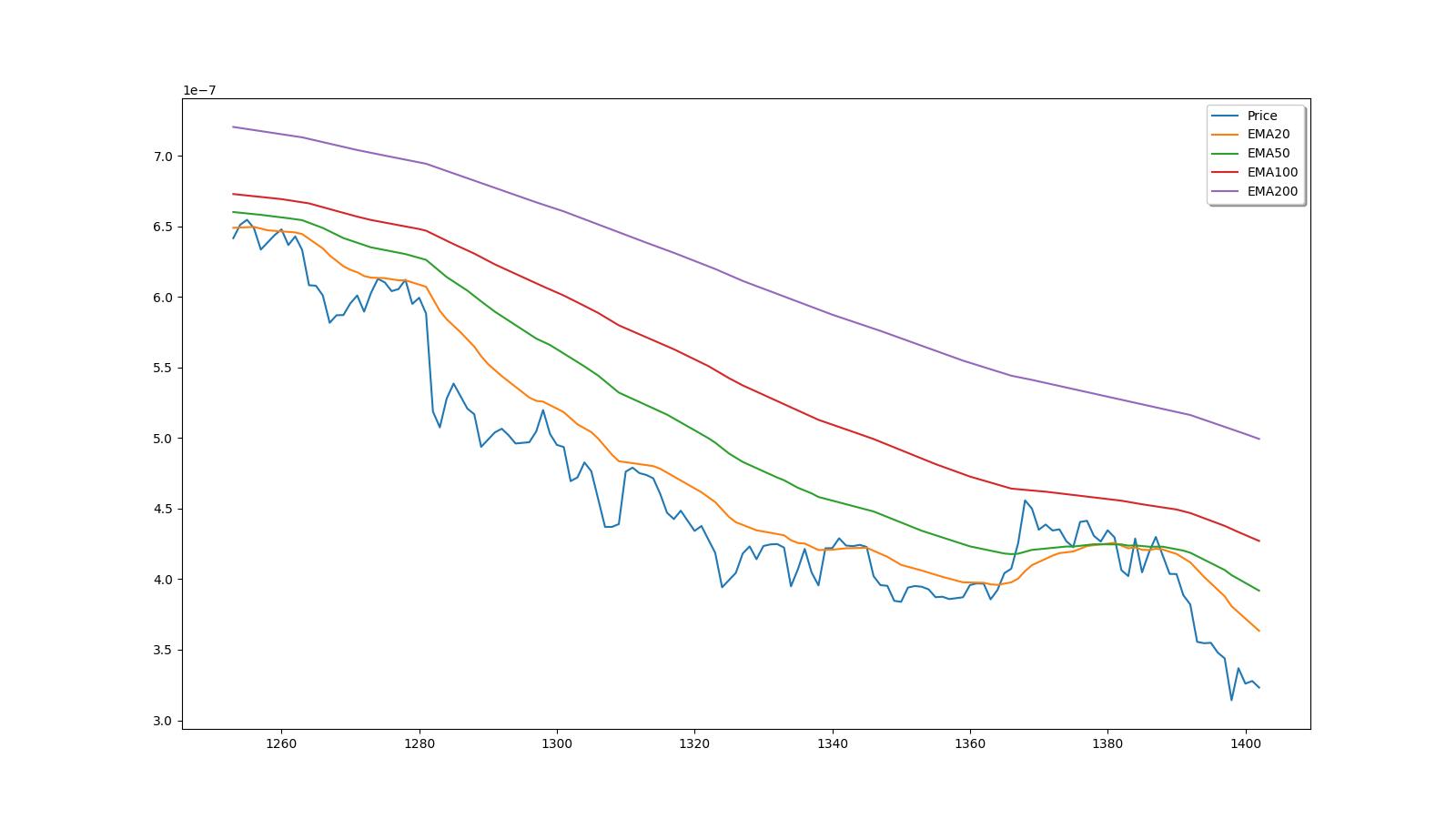 BitTorrent Exponential Moving Averages