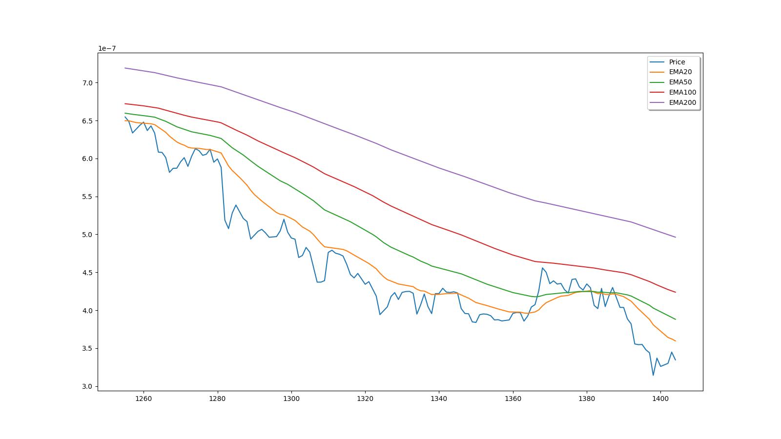 BitTorrent Exponential Moving Averages