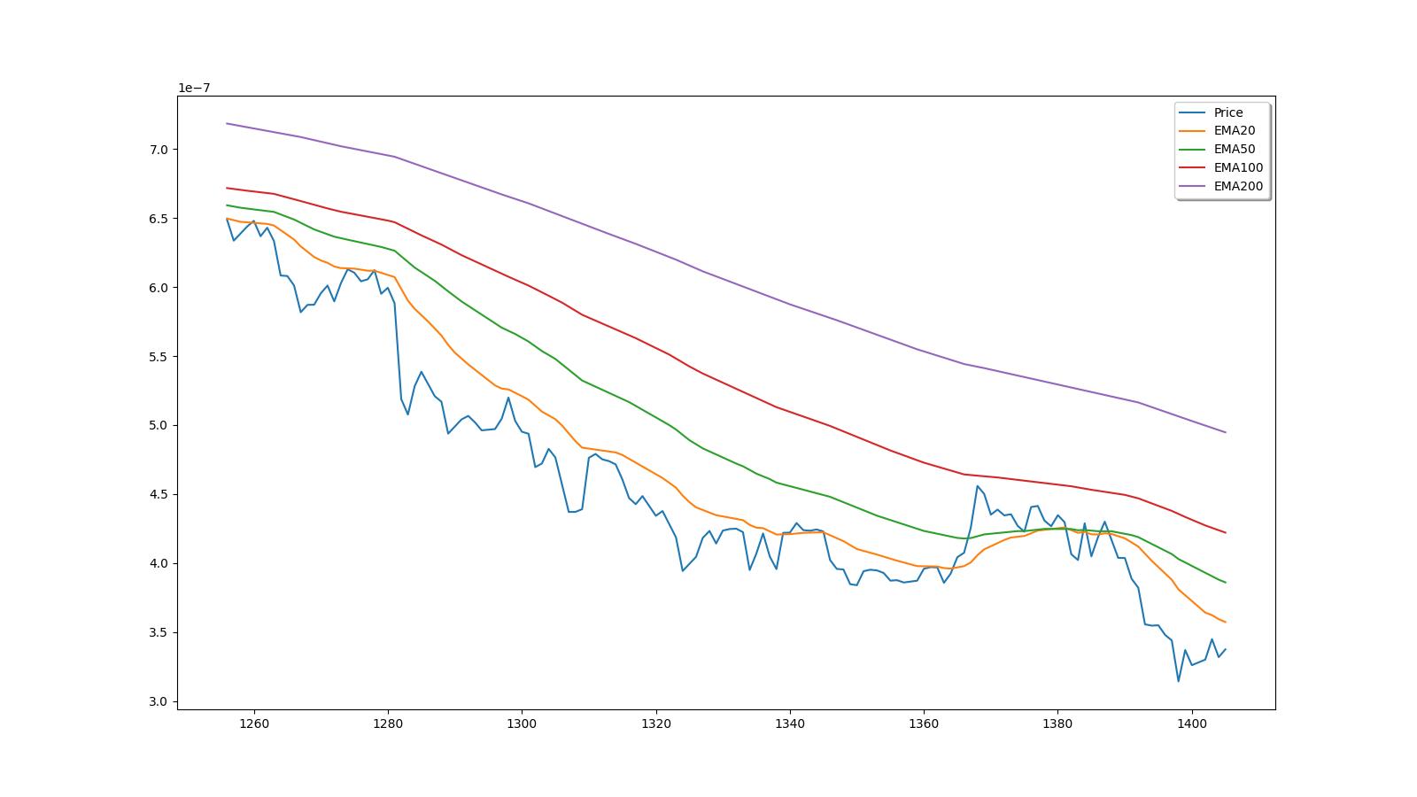 BitTorrent Exponential Moving Averages