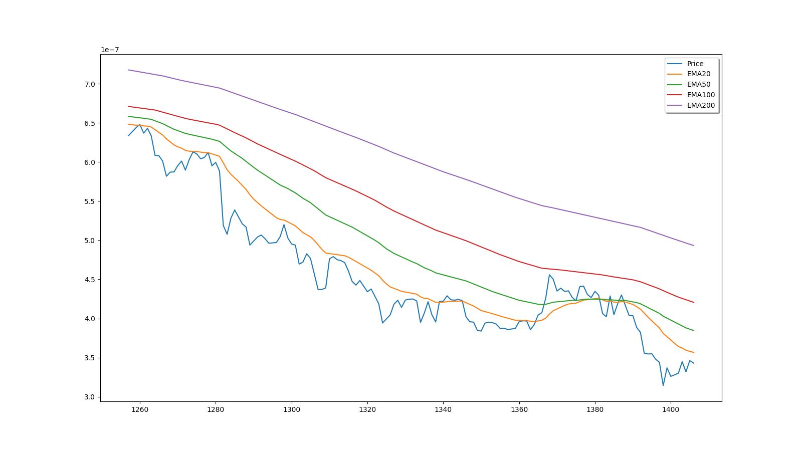 BitTorrent Exponential Moving Averages