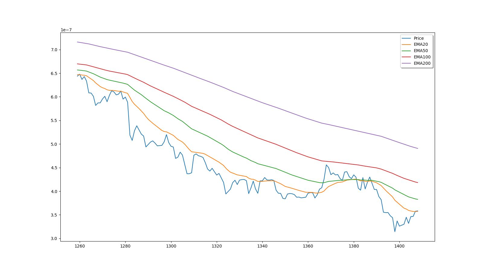 BitTorrent Exponential Moving Averages
