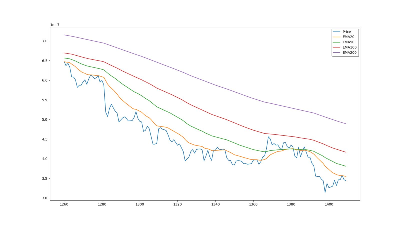 BitTorrent Exponential Moving Averages