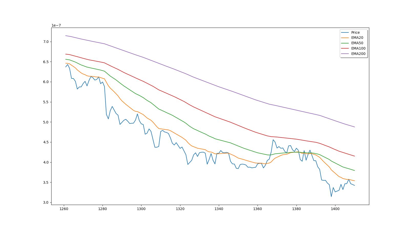 BitTorrent Exponential Moving Averages