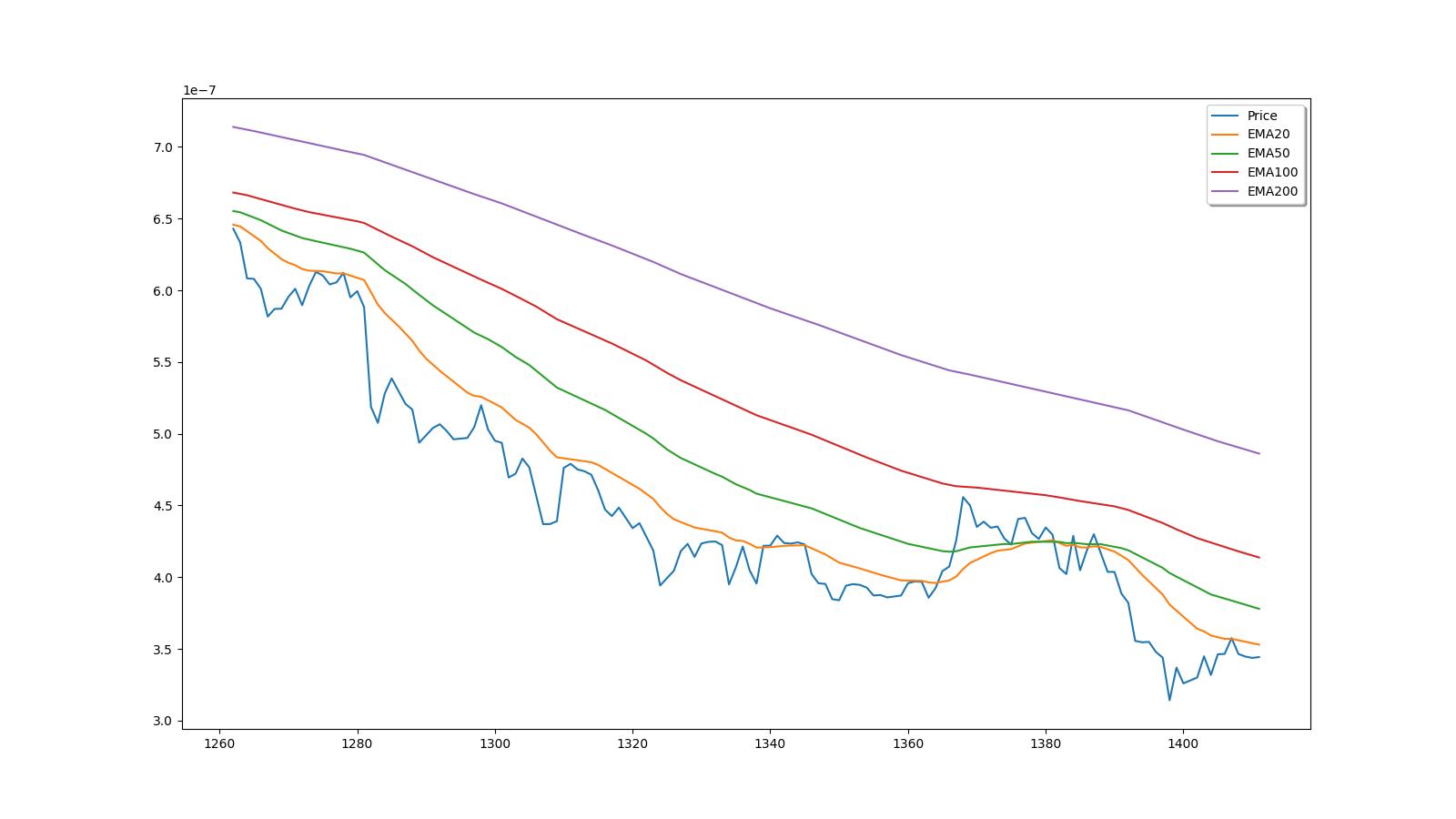 BitTorrent Exponential Moving Averages