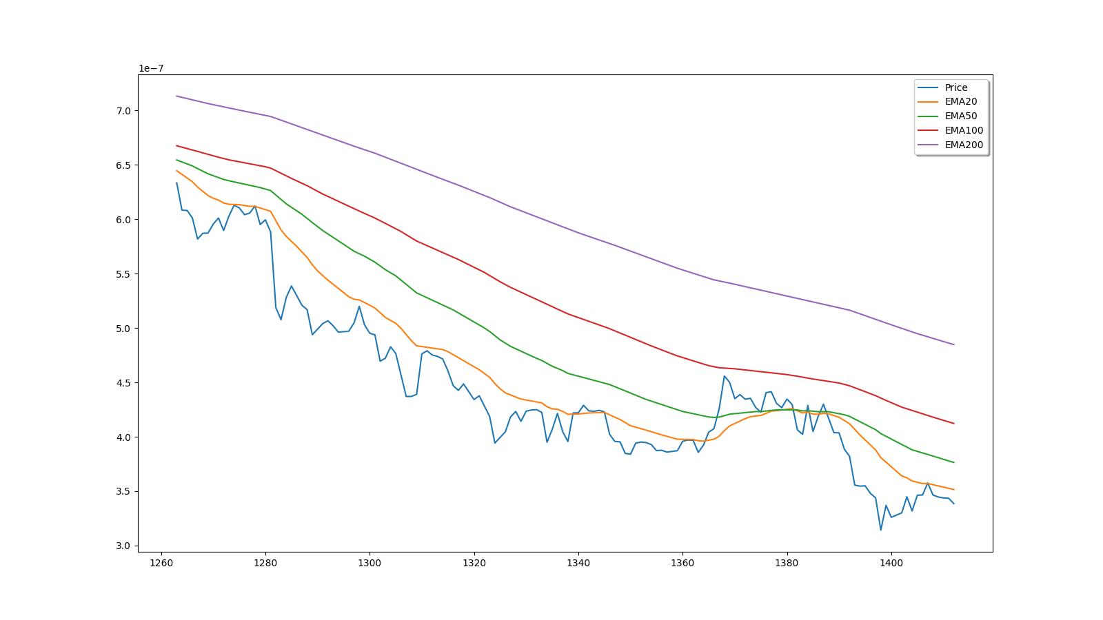 BitTorrent Exponential Moving Averages
