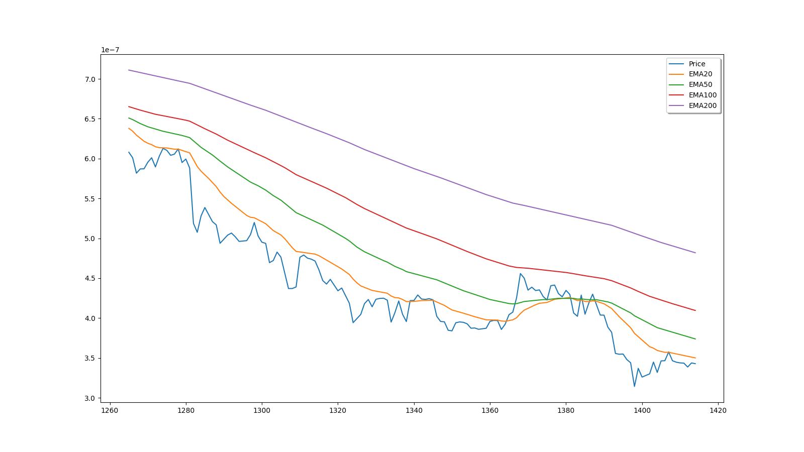 BitTorrent Exponential Moving Averages