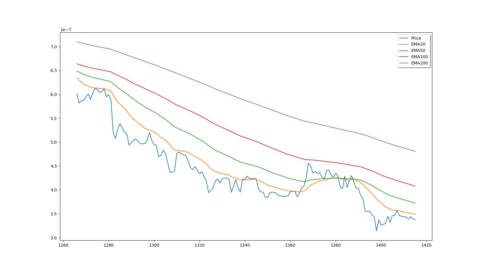 BitTorrent Exponential Moving Averages