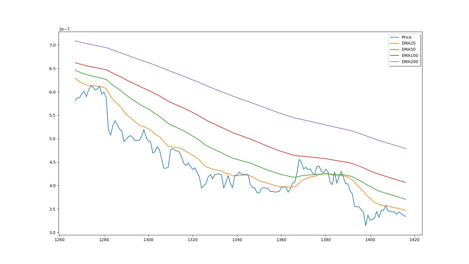 BitTorrent Exponential Moving Averages