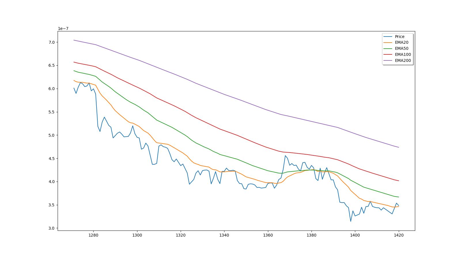 BitTorrent Exponential Moving Averages