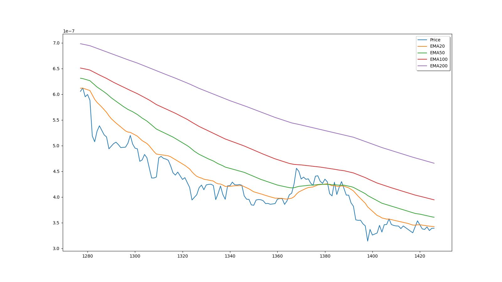 BitTorrent Exponential Moving Averages