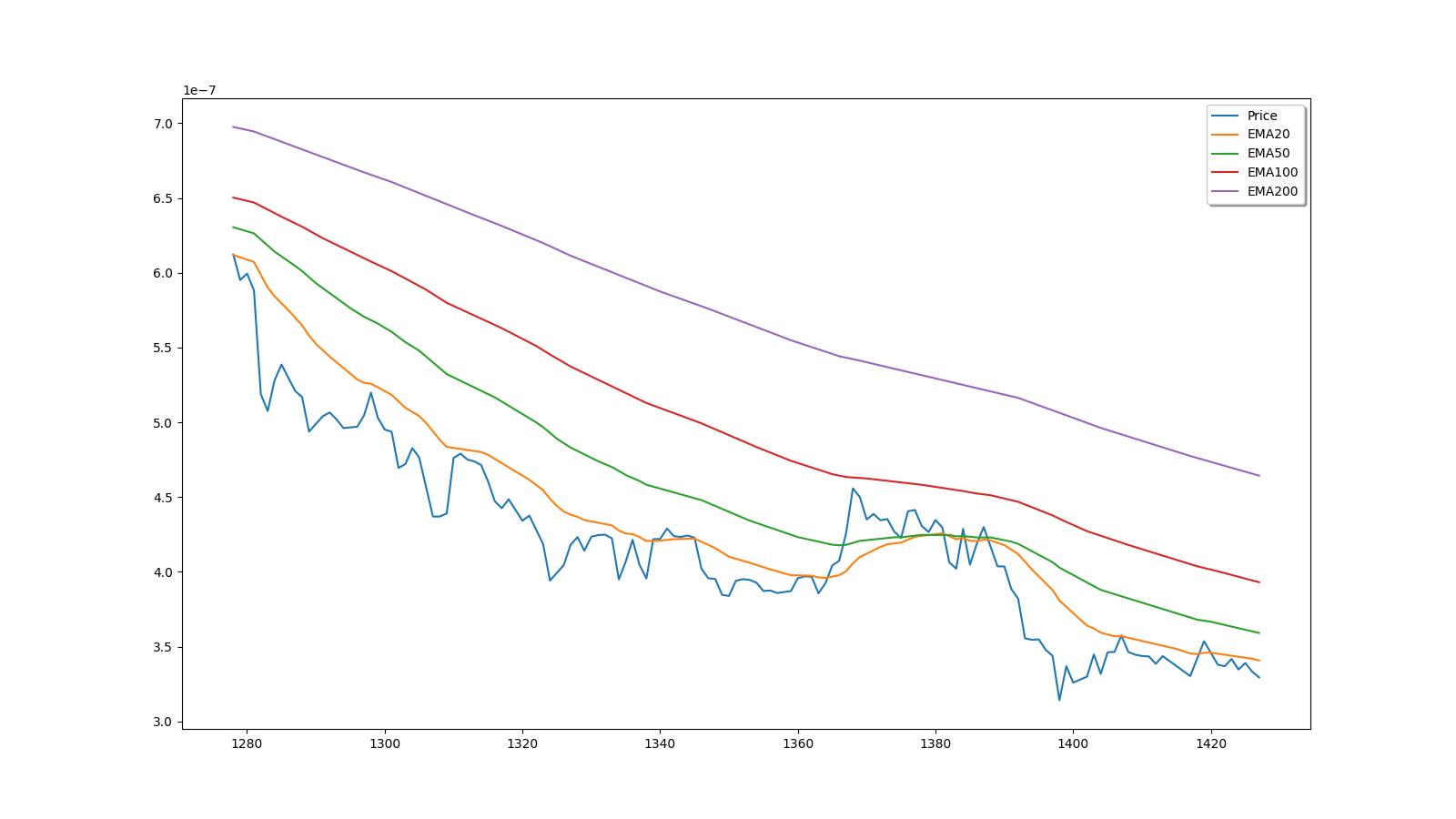 BitTorrent Exponential Moving Averages