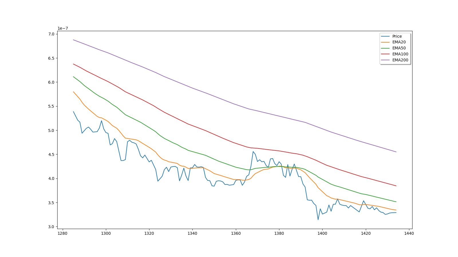 BitTorrent Exponential Moving Averages