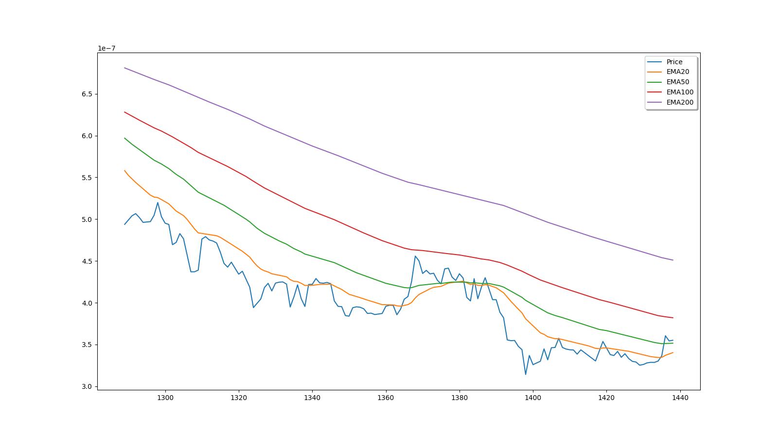 BitTorrent Exponential Moving Averages