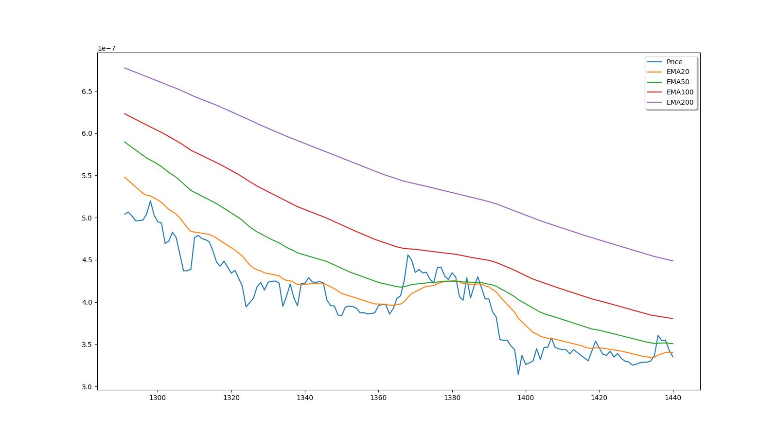 BitTorrent Exponential Moving Averages