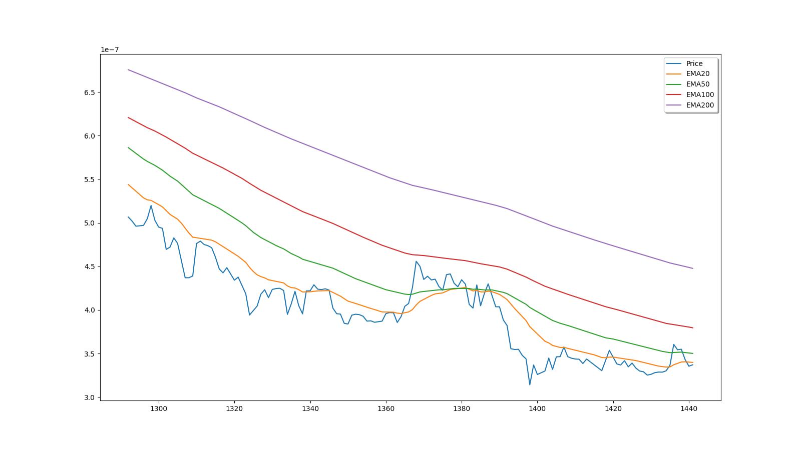 BitTorrent Exponential Moving Averages