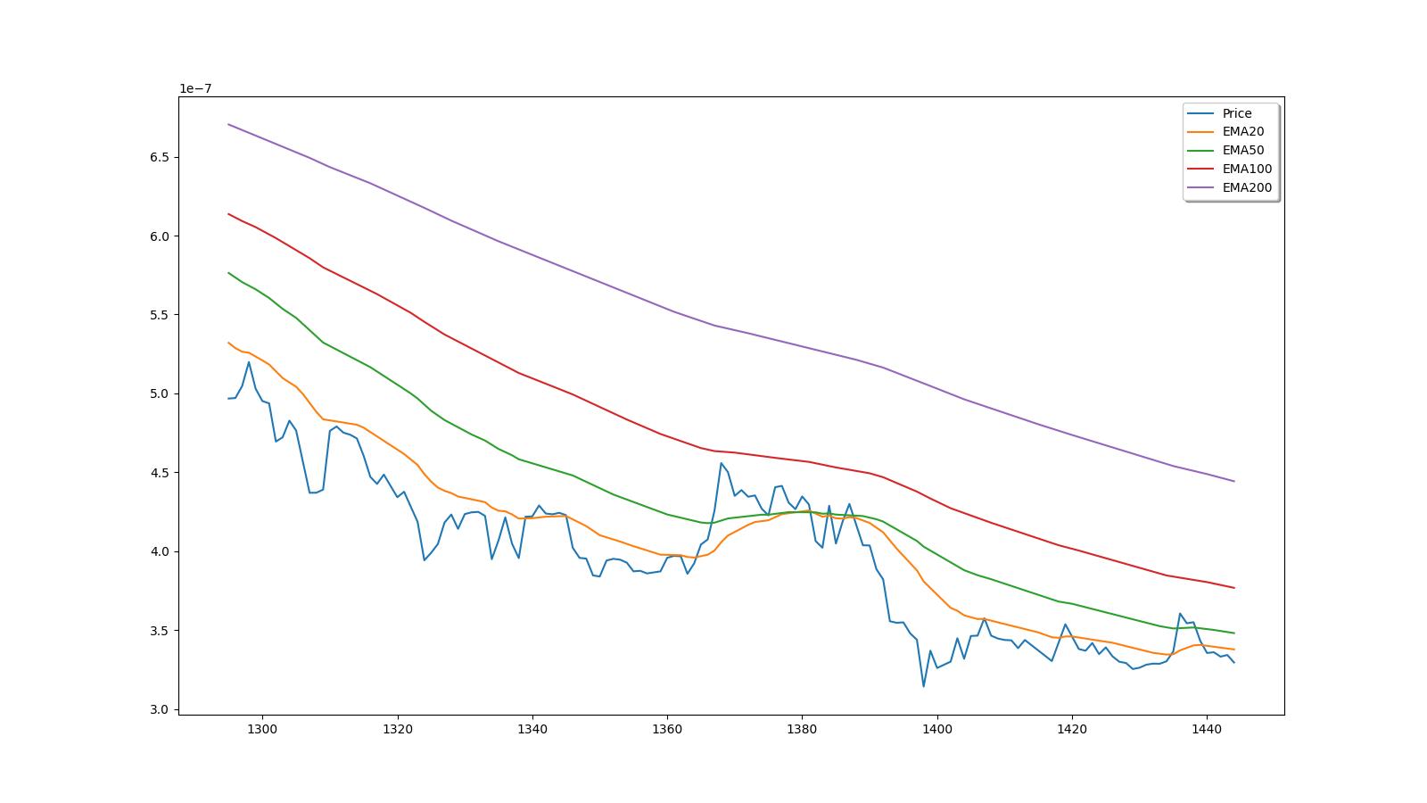 BitTorrent Exponential Moving Averages