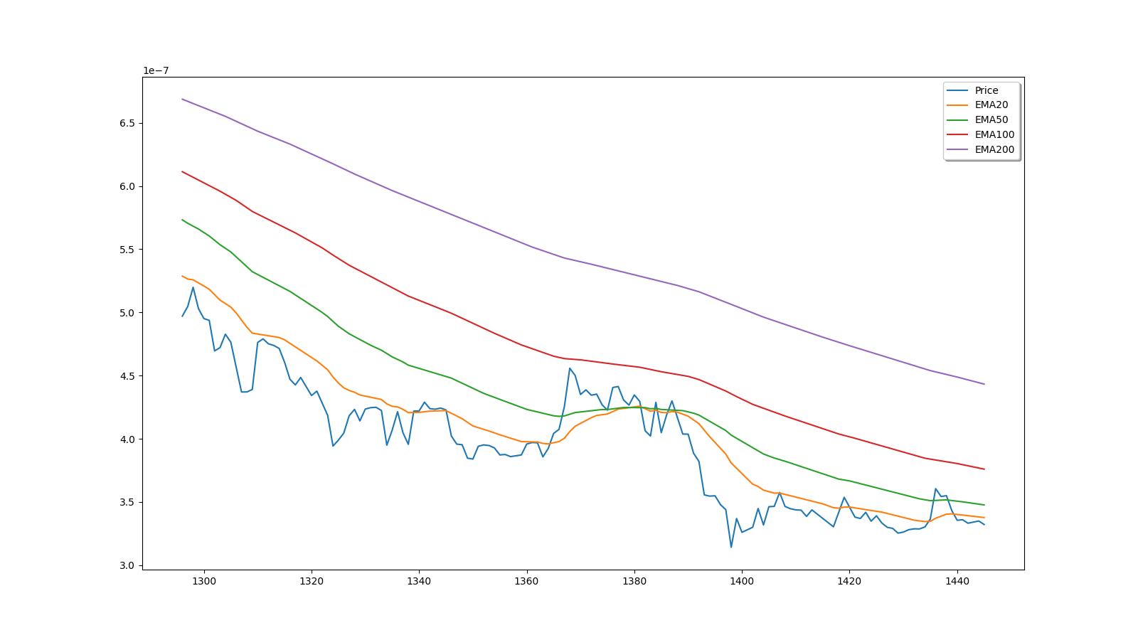 BitTorrent Exponential Moving Averages