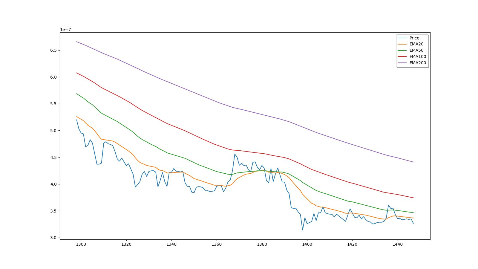 BitTorrent Exponential Moving Averages