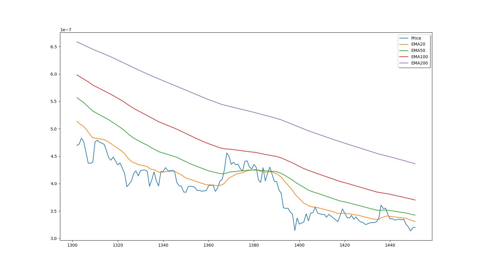 BitTorrent Exponential Moving Averages