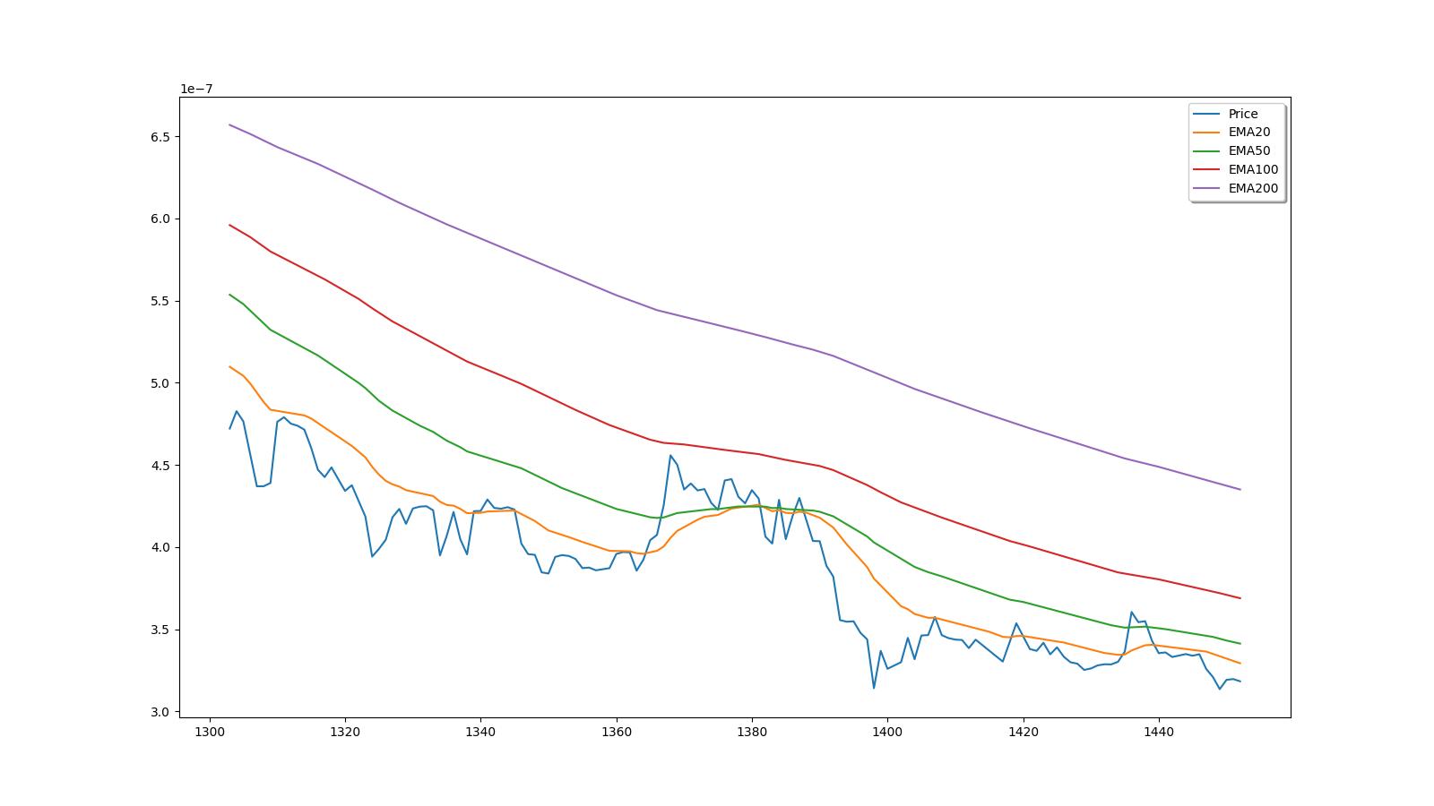 BitTorrent Exponential Moving Averages