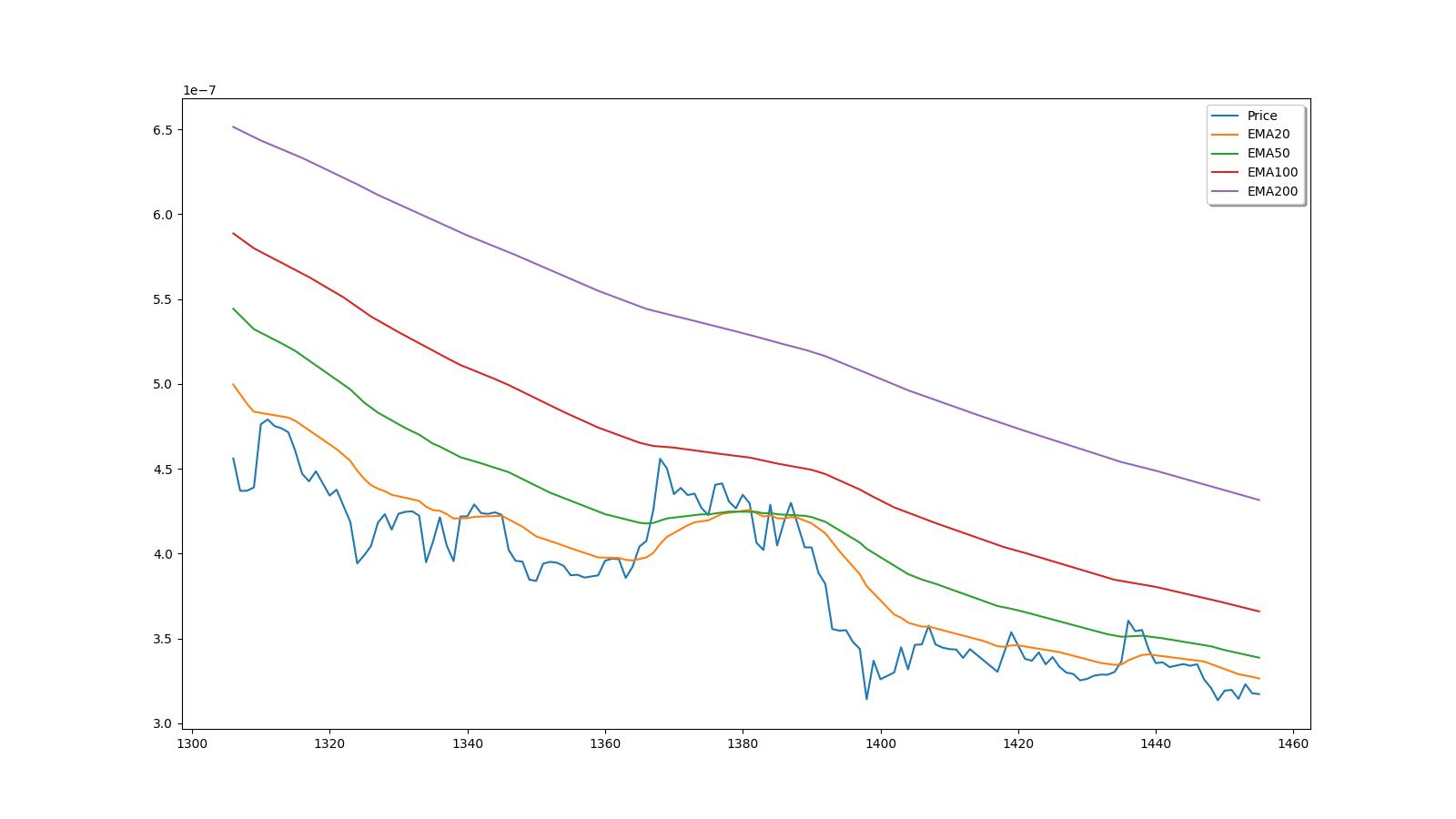 BitTorrent Exponential Moving Averages