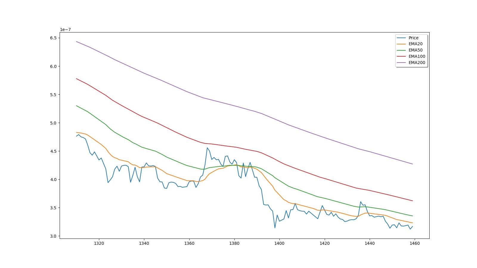 BitTorrent Exponential Moving Averages