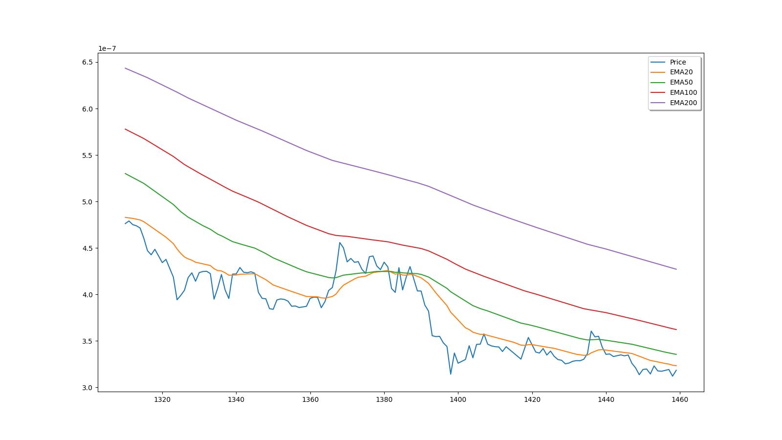 BitTorrent Exponential Moving Averages
