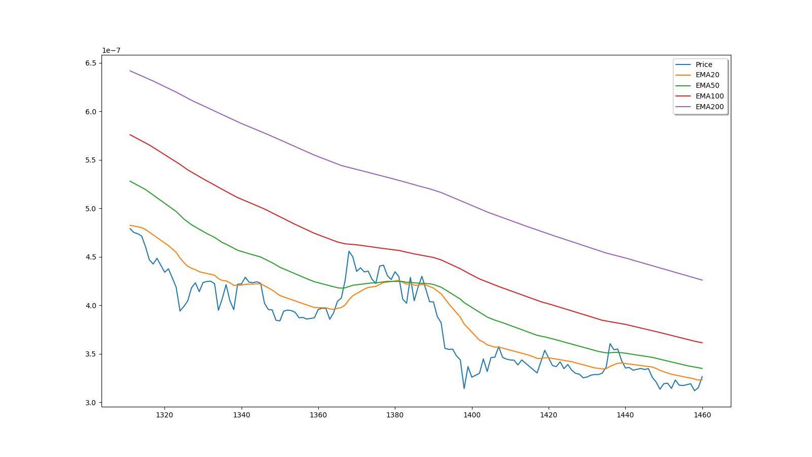 BitTorrent Exponential Moving Averages