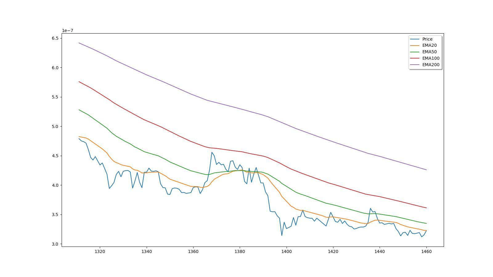 BitTorrent Exponential Moving Averages