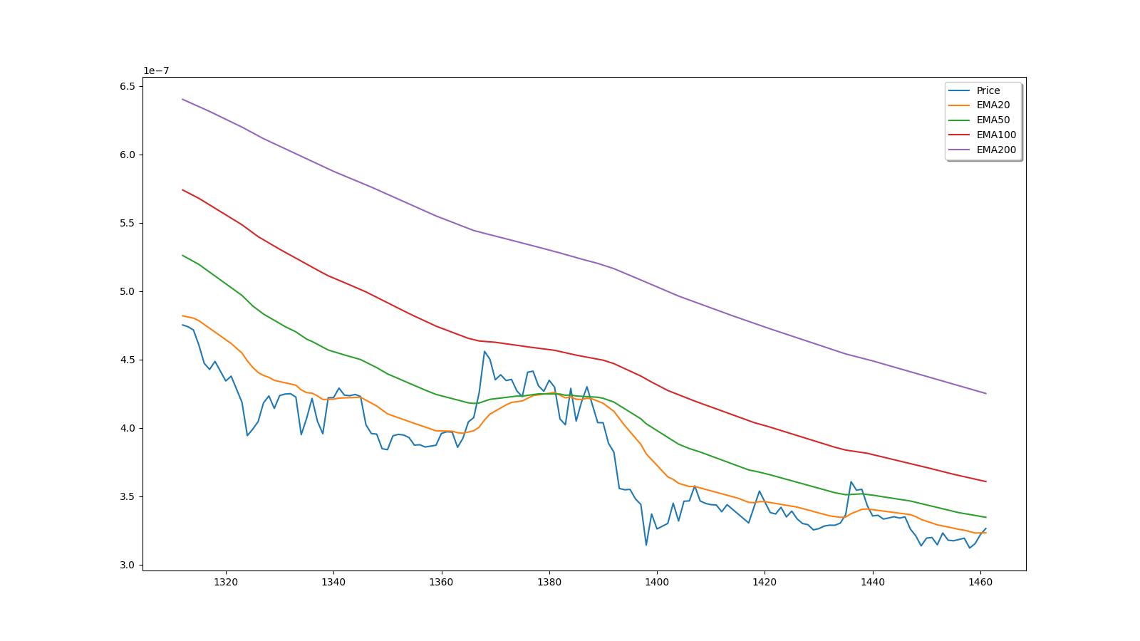 BitTorrent Exponential Moving Averages