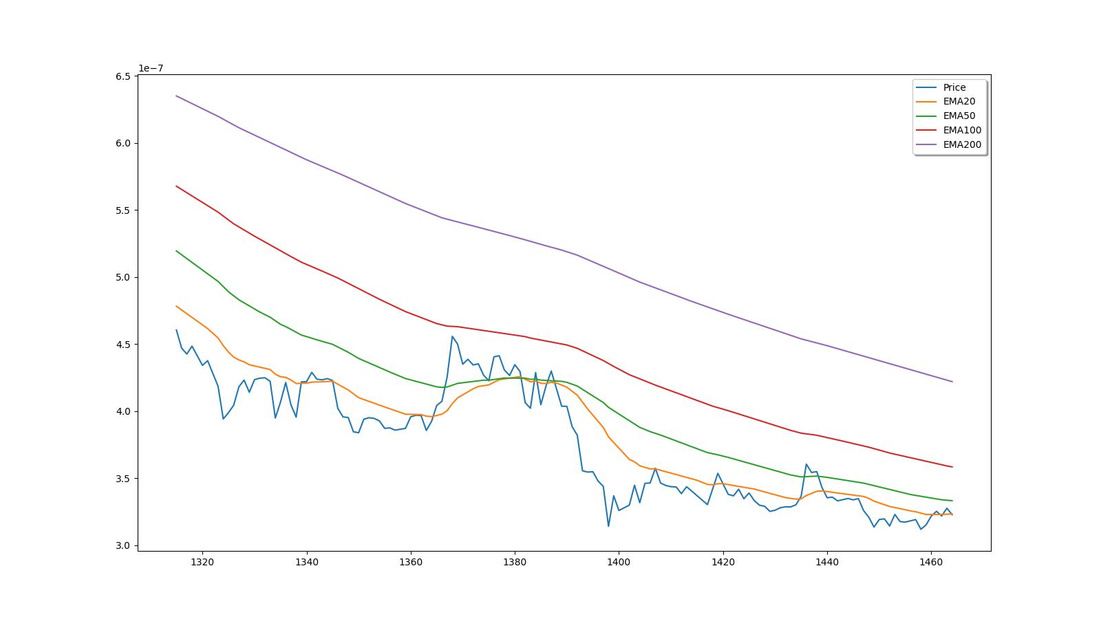 BitTorrent Exponential Moving Averages