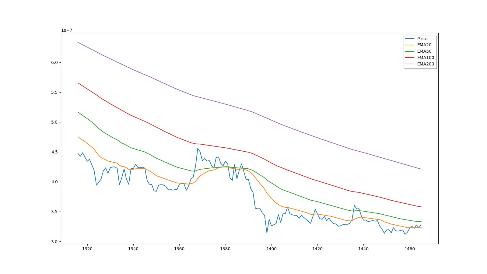 BitTorrent Exponential Moving Averages