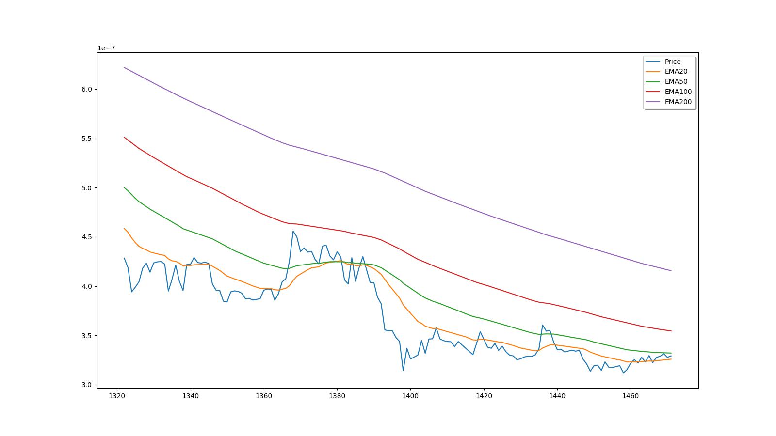 BitTorrent Exponential Moving Averages