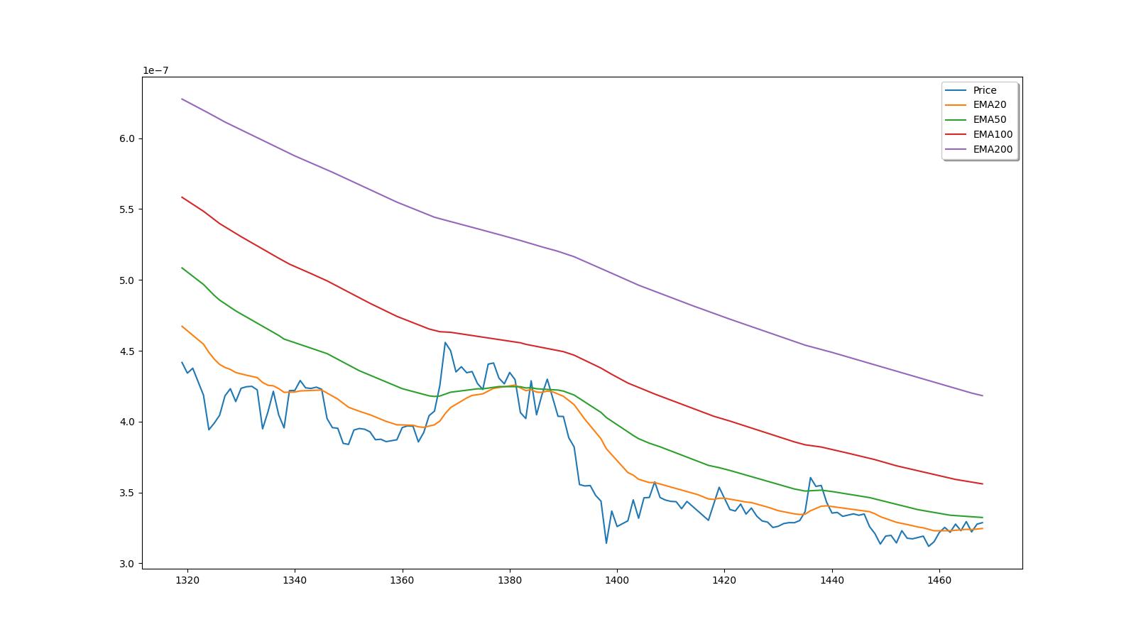 BitTorrent Exponential Moving Averages