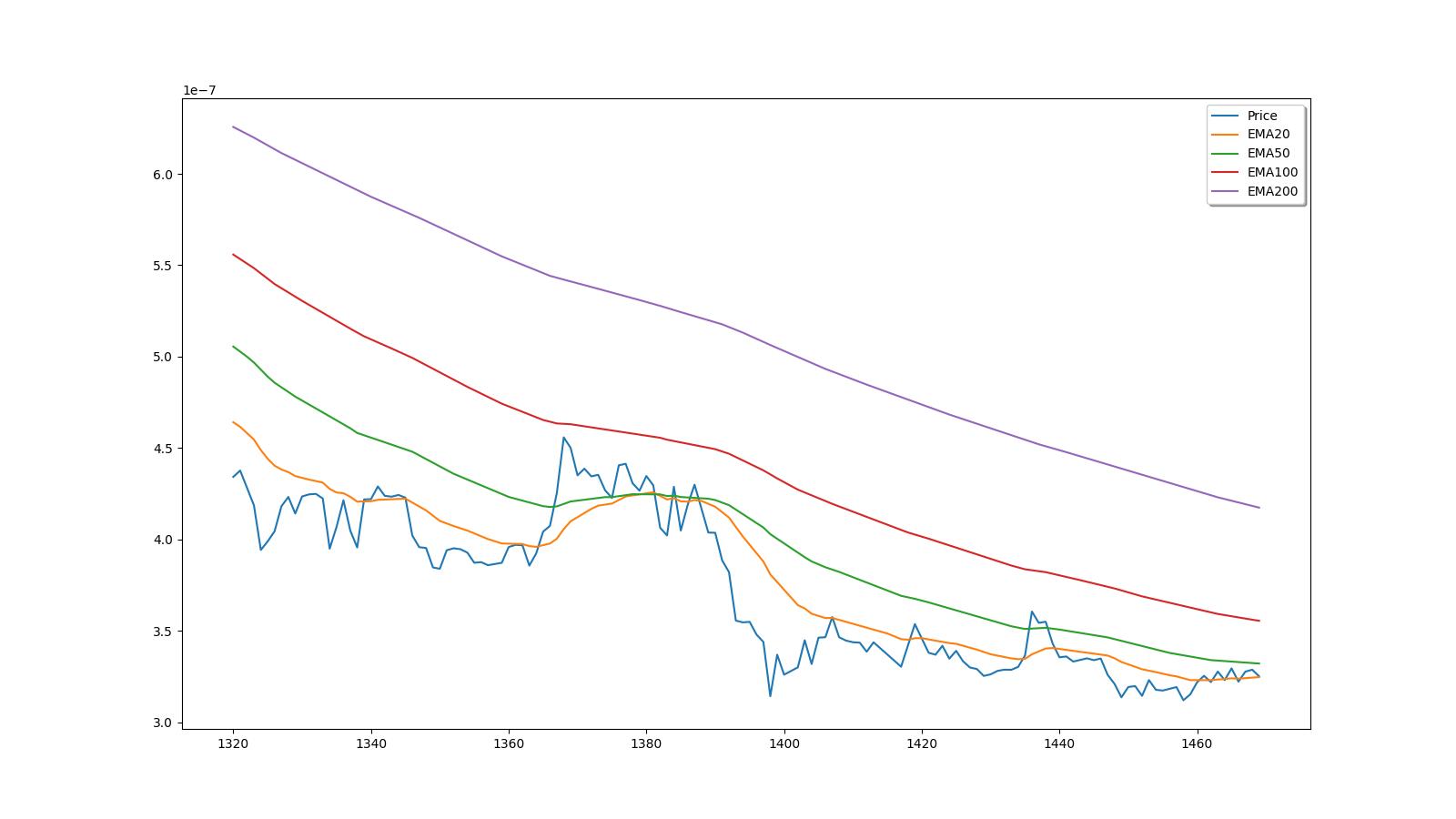 BitTorrent Exponential Moving Averages