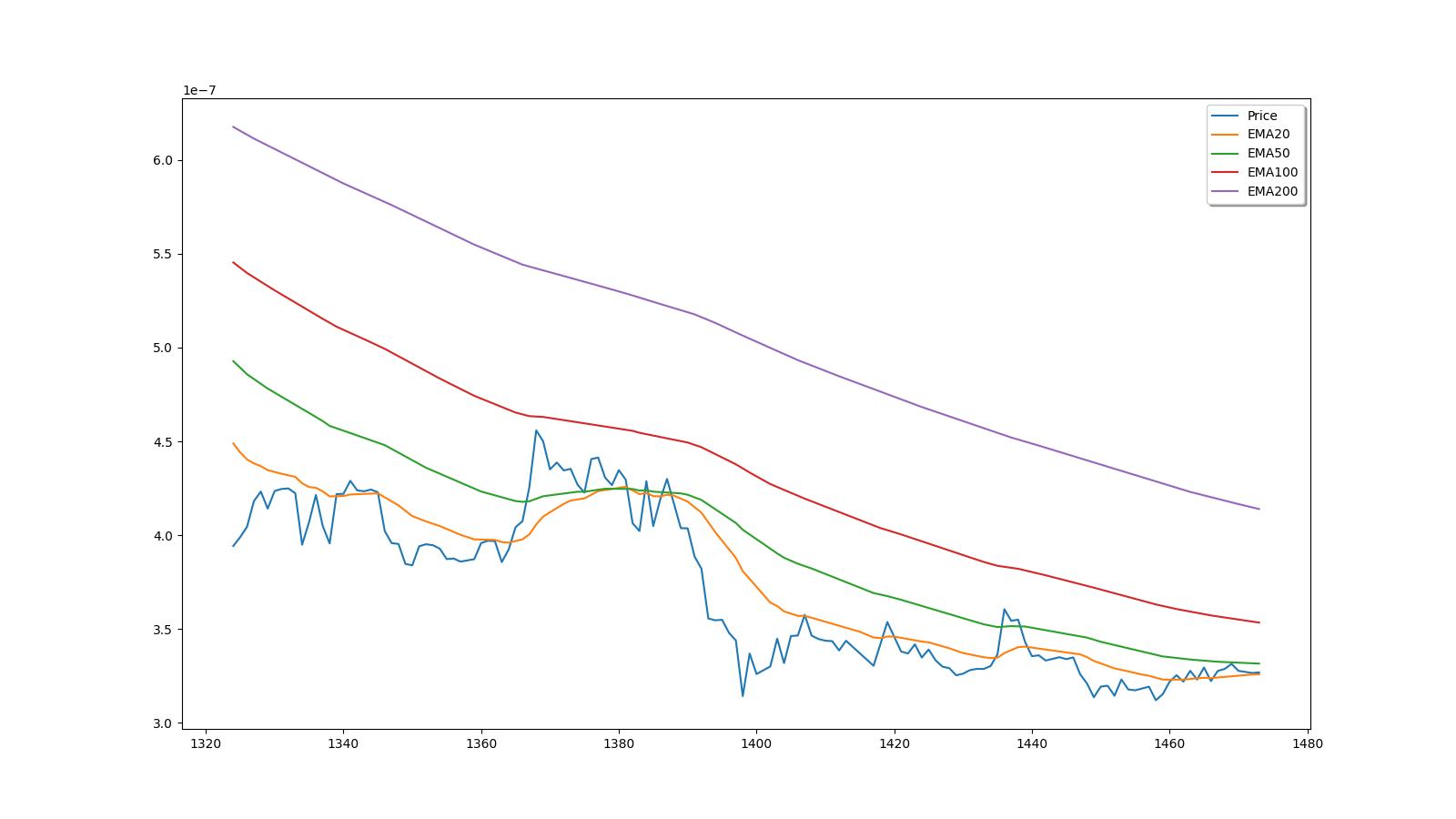 BitTorrent Exponential Moving Averages