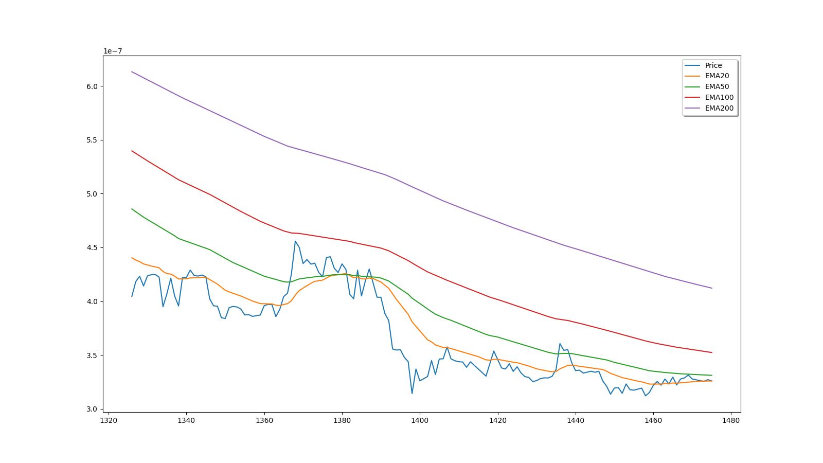 BitTorrent Exponential Moving Averages