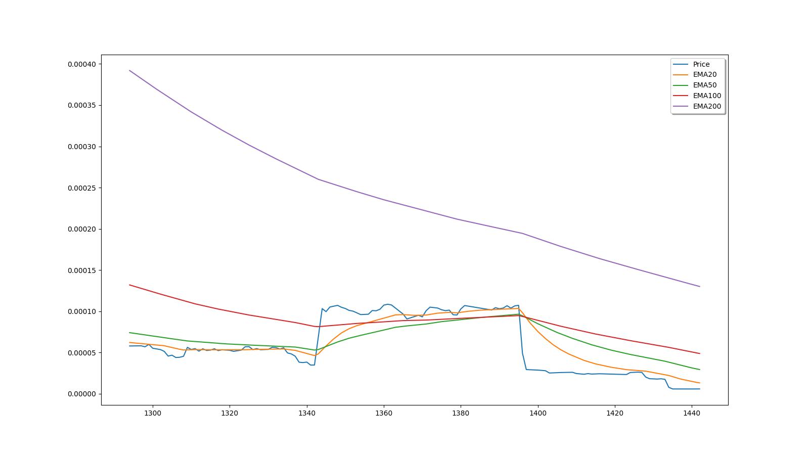 BitUP Token Exponential Moving Averages