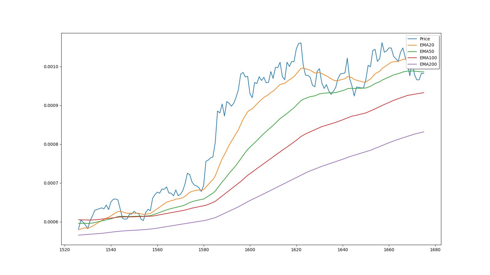 Bitvolt Exponential Moving Averages