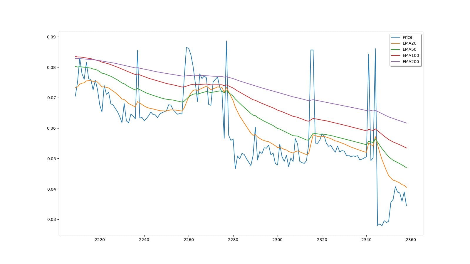 Bitvote Exponential Moving Averages