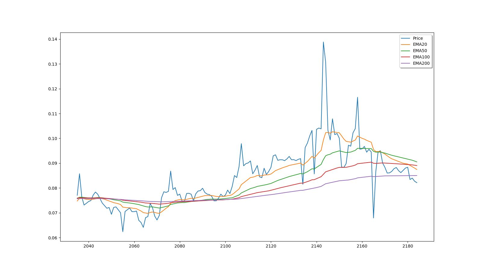 Bitvote Exponential Moving Averages