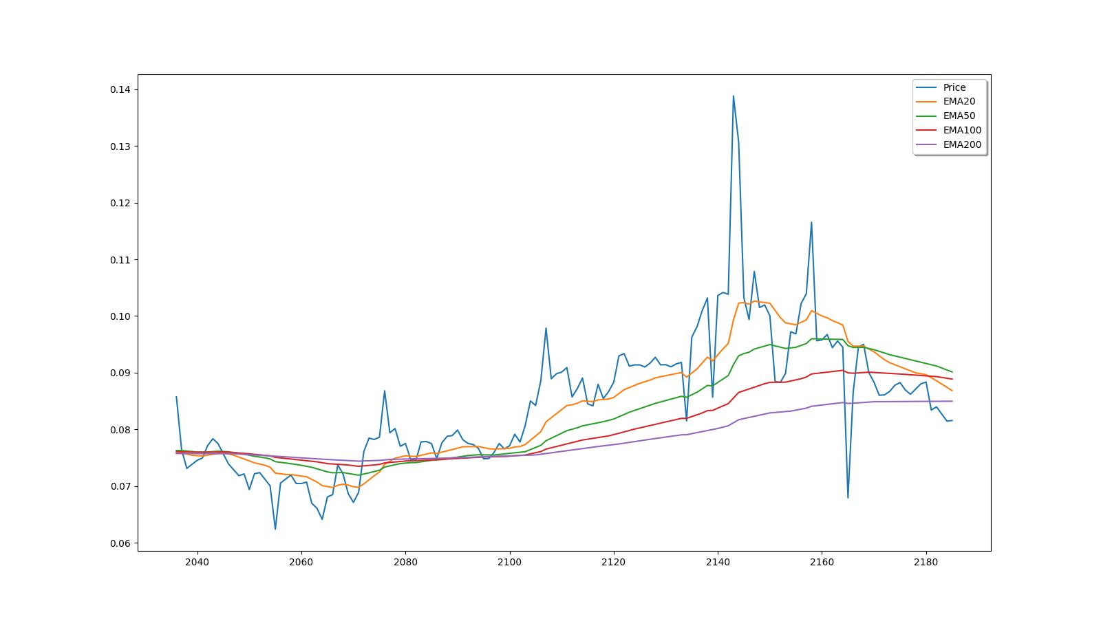 Bitvote Exponential Moving Averages