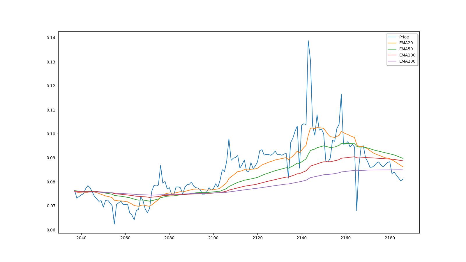 Bitvote Exponential Moving Averages